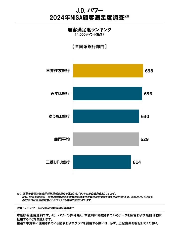個人投資家が選ぶ！ 新NISAでおすすめの銀行・証券会社ランキング(1/3) | Finasee（フィナシー）