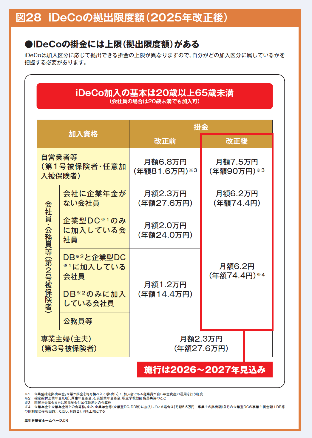 iDeCoの掛金上限が大幅UPの予想！ 2025年の税制改正を解説(2/2) | Finasee（フィナシー）