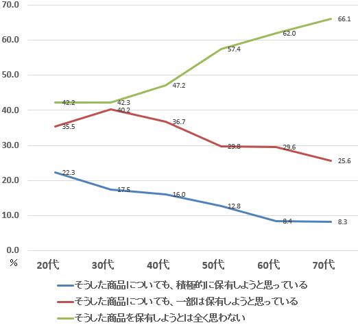 【20代～70代】「元本割れ対策」に年代別の違いはある？ 資産運用「積極派」と「消極派」の割合は(1/4) | Finasee（フィナシー）