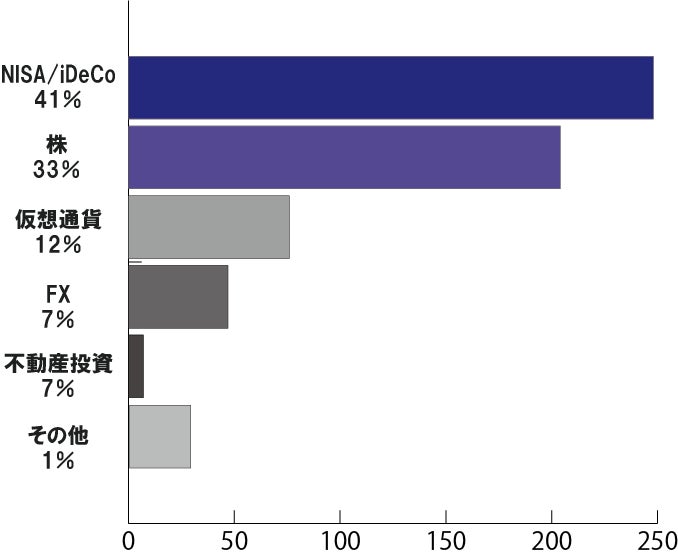 結局、新NISAやiDeCoを使った積立投資が「理想の投資」であるワケとは(2/3) | Finasee（フィナシー）