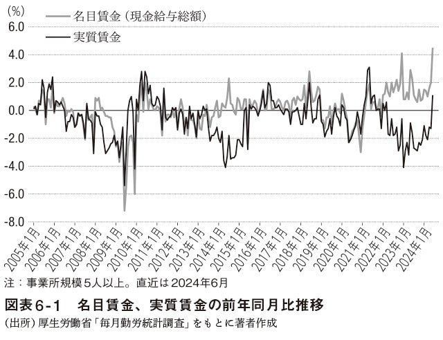 なぜ実質賃金は低迷したままなのか？ 賃金から日本経済の実相に迫る(1/2) | Finasee（フィナシー）