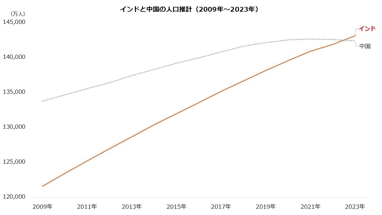 インド株が良いと聞きました。なぜですか？また、日本からインドの株式に投資するにはどうすればいいでしょうか？(1/2) | Finasee（フィナシー）