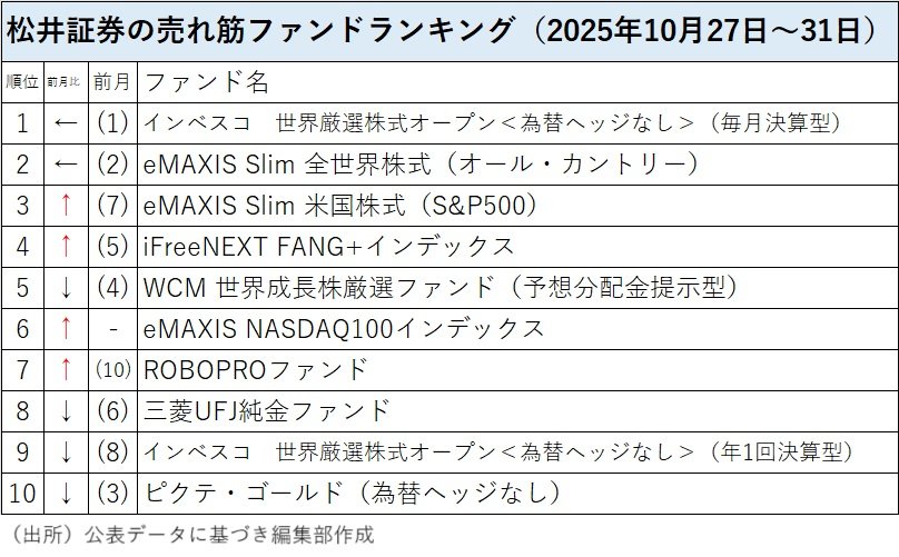 ネット証券で敏感な「ゴールド」下落への反応、一方で米国株インデックスは20～30％の上昇率で好調！(1/2) | Finasee（フィナシー）