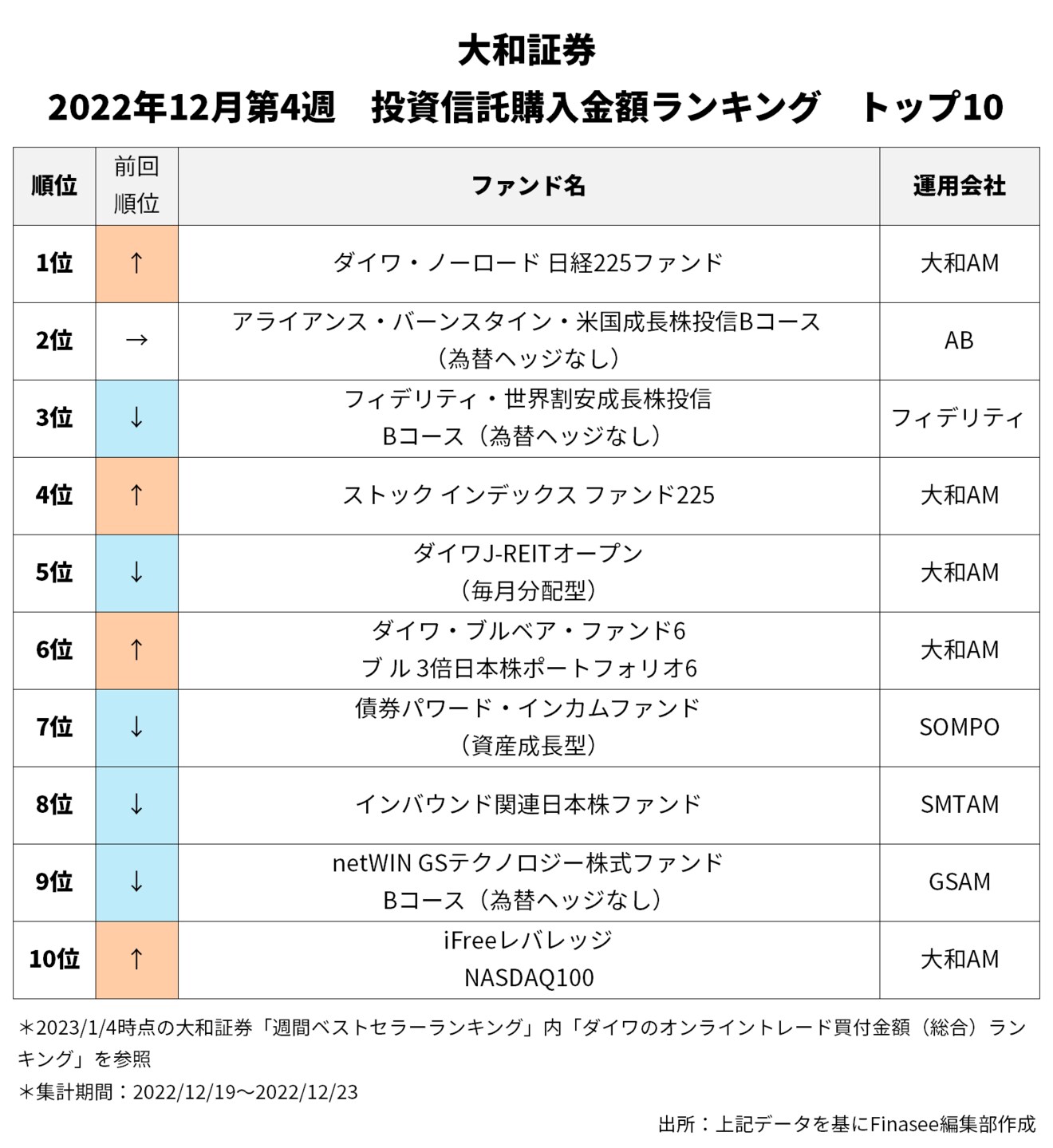 大和証券 人気ファンドランキング トップ10（2022年12月第4週）(1/2) | Finasee（フィナシー）