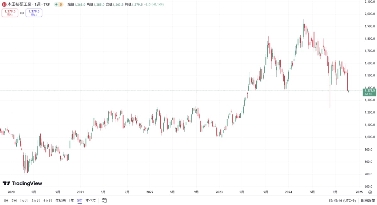 ホンダ【7267】の株価はなぜ上がらない？ 配当利回り4.9％に 株価急落はチャンス？ 苦戦の中国の打開策とは(1/4) | Finasee ...
