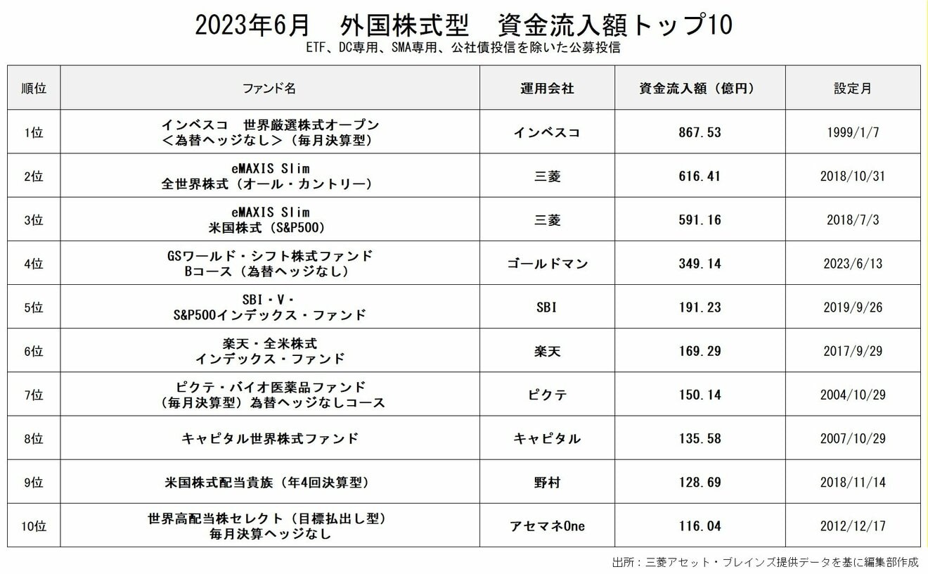1兆超えファンドが6本に！ 首位はあのファンド 新NISAでどれを買う？(2/2) | Finasee（フィナシー）