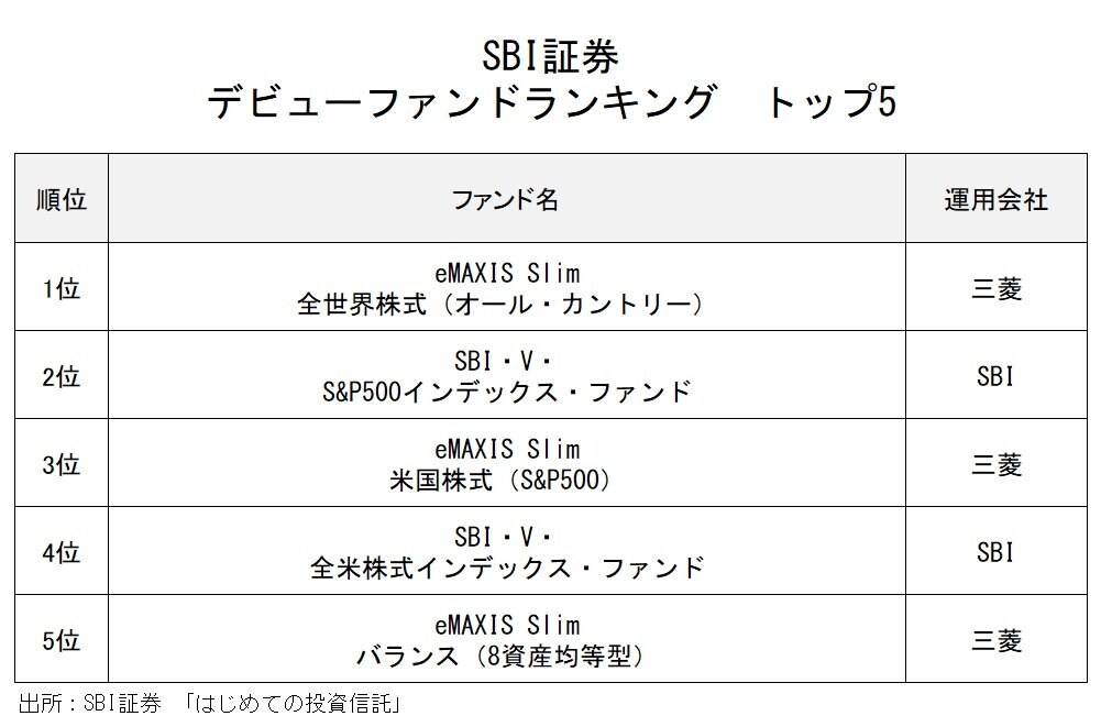 投資の一歩はつみたてNISAから？みんなの「デビューファンド」を教えて(1/2) | Finasee（フィナシー）
