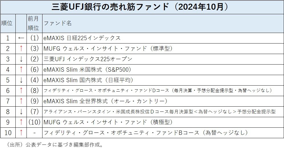 三菱UFJ銀行では「S&P500」や「オルカン」人気再燃、一方でバリュー株ファンドの台頭も（Finasee（フィナシー））｜dメニューニュース（NTTドコモ）
