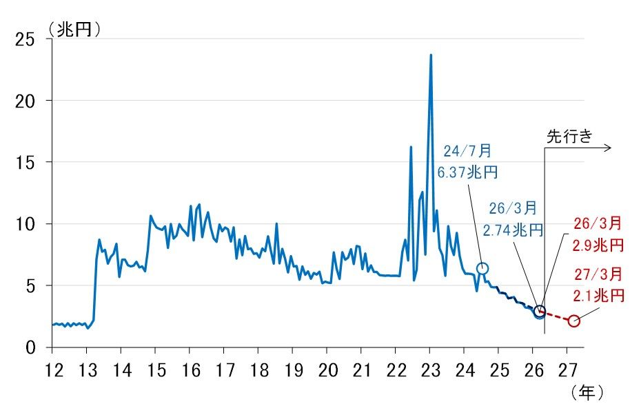 「利上げすると日銀が破綻する」は間違い…「6月利上げ」と「国債買い入れ減額」の行方（Finasee（フィナシー））｜dメニューニュース（NTTドコモ）