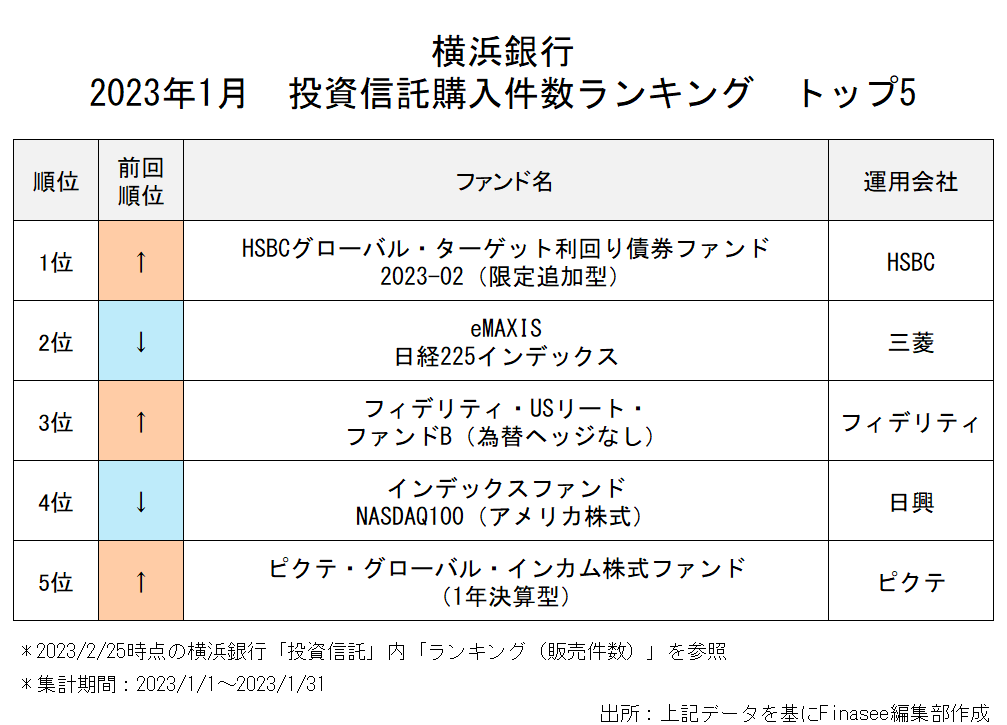 横浜銀行 人気ファンドランキング トップ5（2023年1月）(1/2) | Finasee（フィナシー）