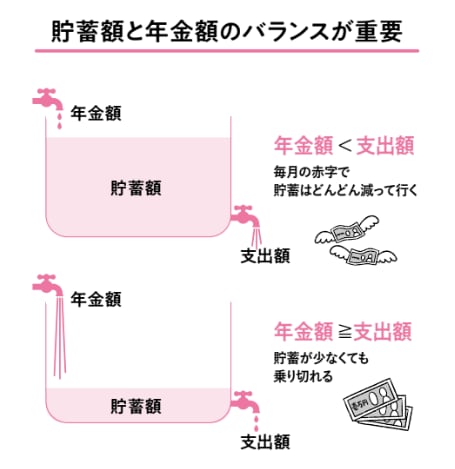 70歳を超えたら貯蓄は減って当たり前！ 知らないと損する“支出コントロール”の方法とは(1/2) | Finasee（フィナシー）