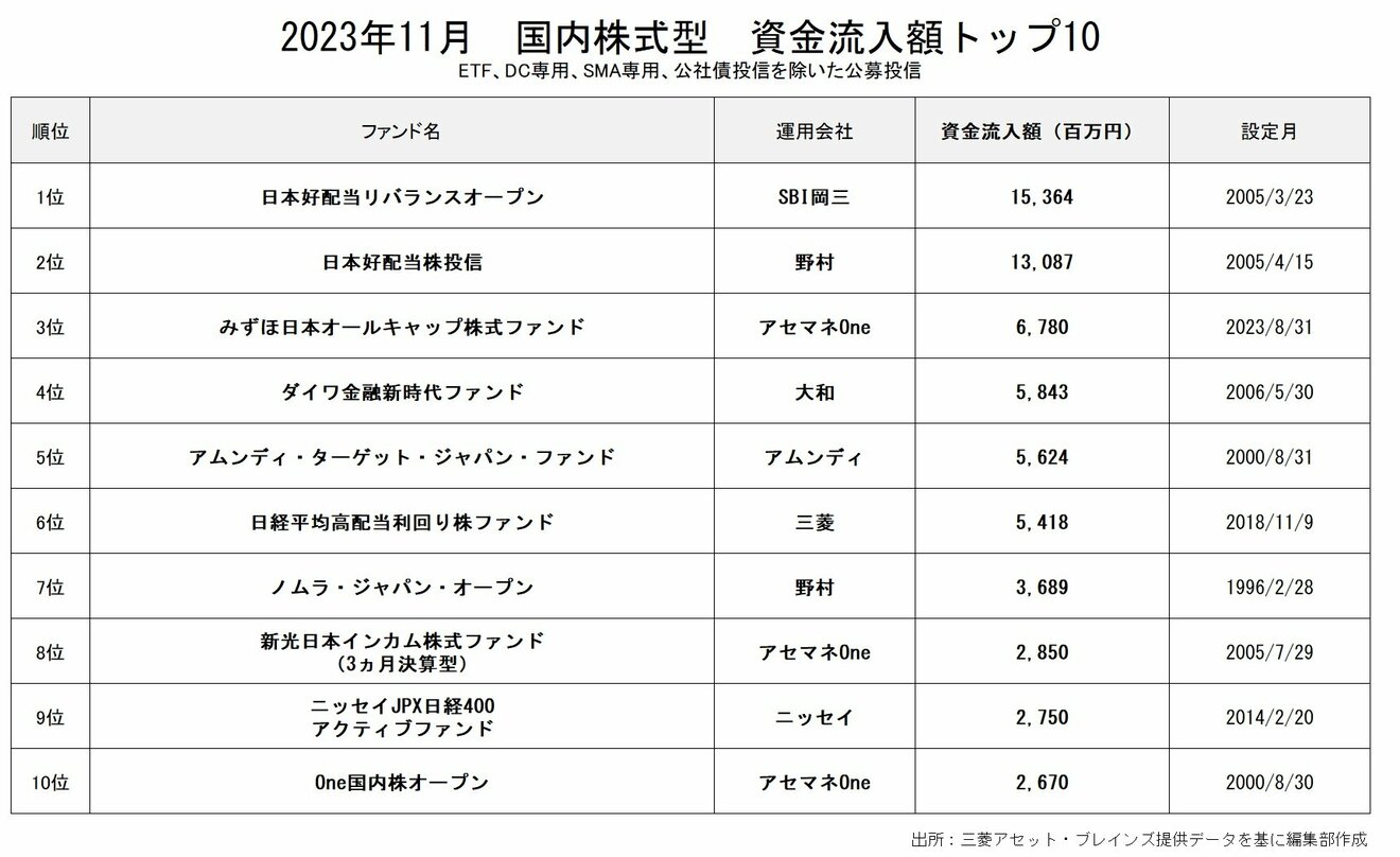 新NISA直前「eMAXIS Slim 米国株式（S&P500）」が純資産残高1位に。オルカンとどっちを選ぶ？(1/2) | Finasee（フィナシー）