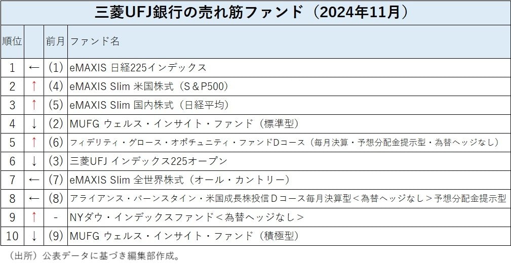 新たなトレンド!? 三菱UFJ銀行の売れ筋で「S&P500」を上回るアクティブファンドの人気が一段と高まる(1/2) | Finasee（フィナシー）