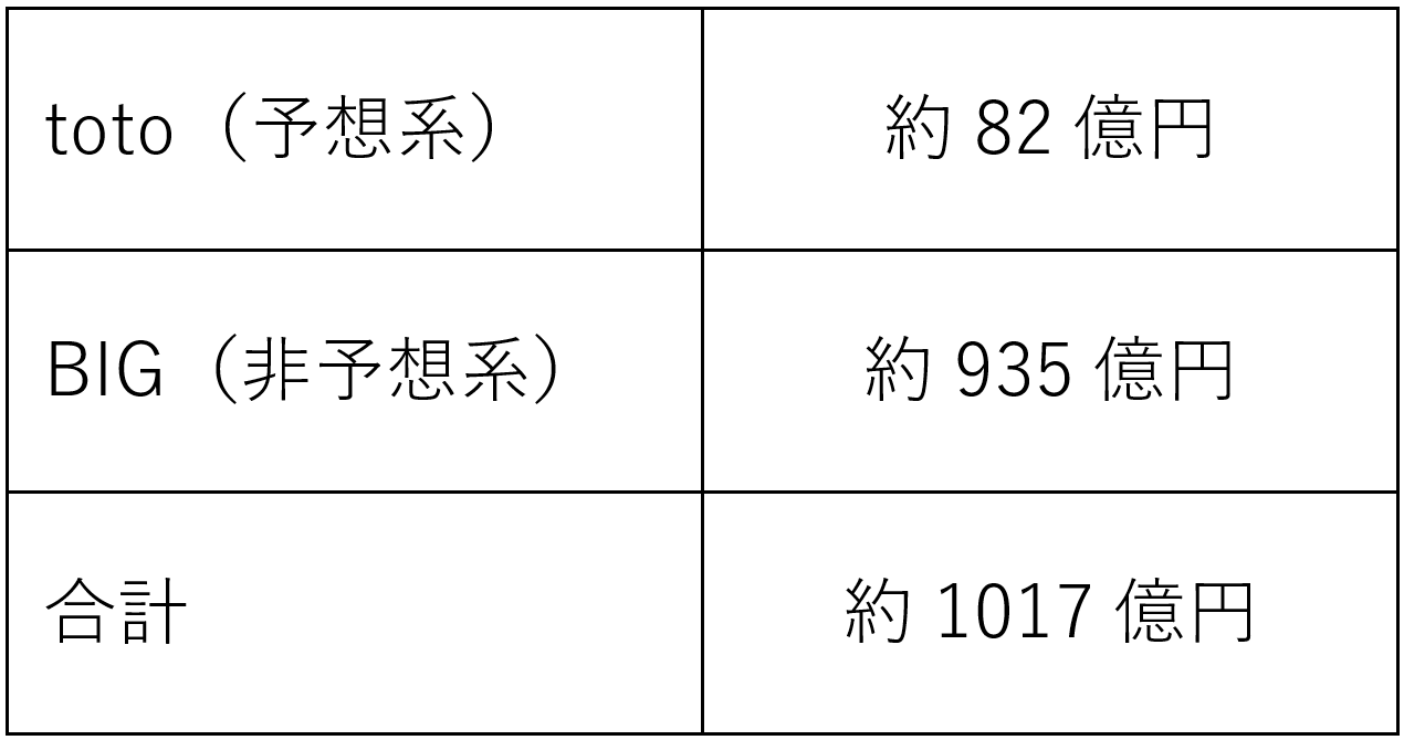 totoもBIGも国への“寄付”だった？「当たらない」くじ、税金の側面も(2/3) | Finasee（フィナシー）