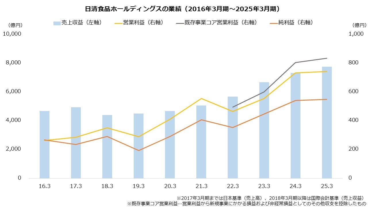 日清食品HD【2897】株価急落の理由は？ 業績は順調も決算後の売り頻発、米州テコ入れで浮上目指す(3/4) | Finasee（フィナシー）