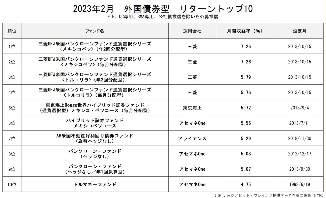 【投資信託 外国債券型】資金流入額・リターン・純資産残高ランキング トップ10ファンド（2023年2月）(1/2) | Finasee（フィナシー）
