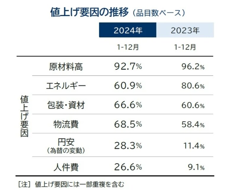 物価高にあえぐ家計にさらなる追い打ちか？11月に値上げが予定されている食品とは、2025年はどうなる！？(3/3) | Finasee（フィナシー）