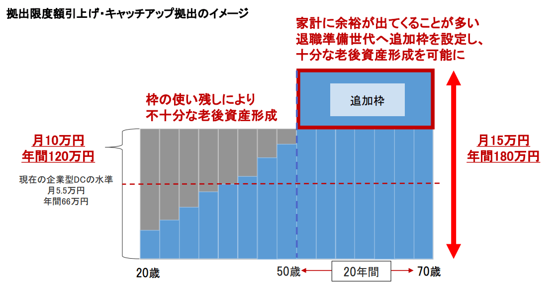 iDeCoと企業型確定拠出年金で合計「月10万円」掛けられるようになる？ 業界3団体の提言の目的とは？(2/3) | Finasee（フィナシー）