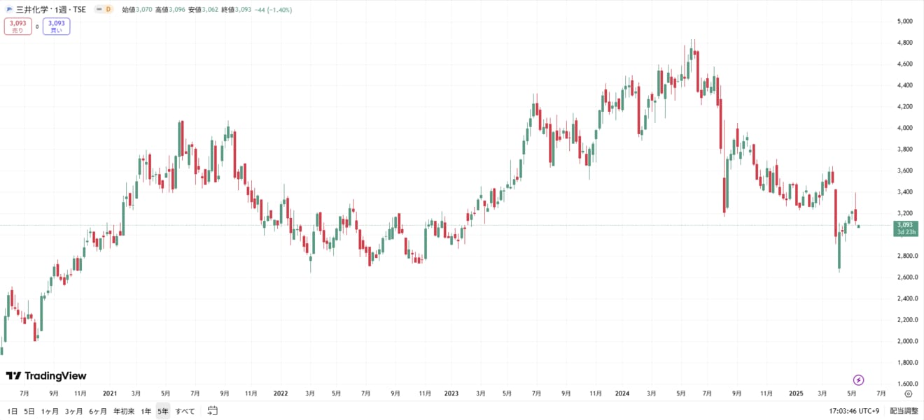 三井化学【4183】高値から下落で配当利回り4.85％に 純利益70％増見込む、今後の追い風の要因とは(1/4) | Finasee（フィナシー）