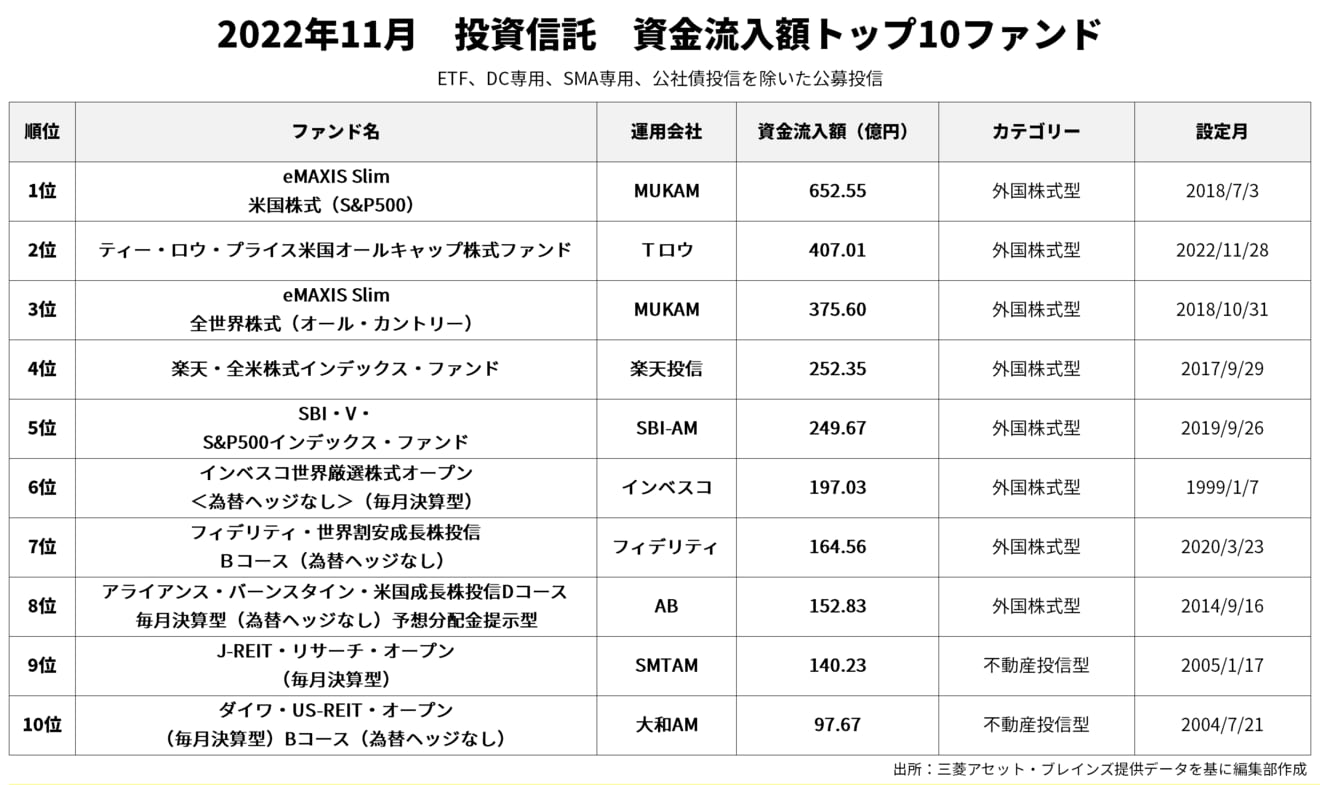 【投資信託 全体】資金流出入額・純資産残高ランキング トップ10ファンド（2022年11月）(1/2) | Finasee（フィナシー）