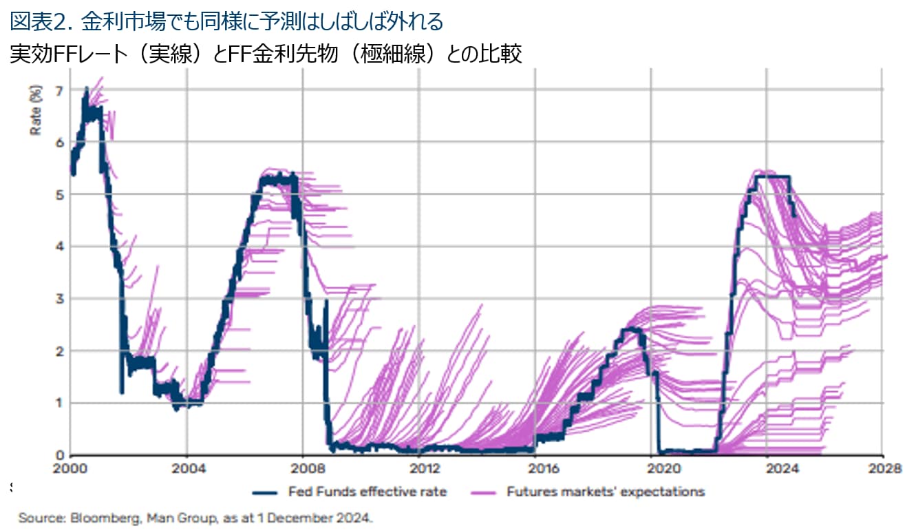 マン・グループの洞察シリーズ⑤リターンの予測よりもリスクの予測の方が有用 | finasee Pro