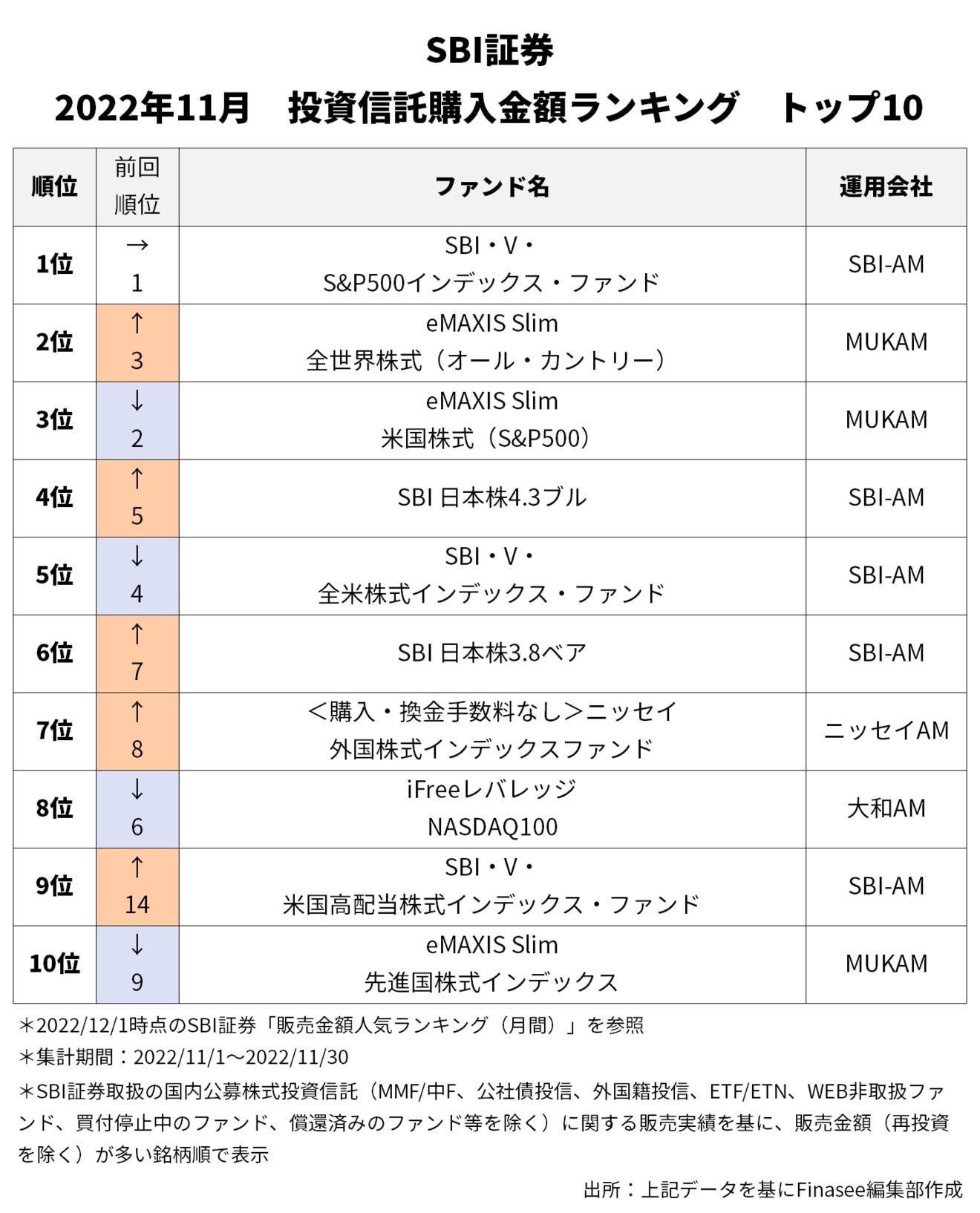SBI証券 人気ファンドランキング トップ10（2022年11月）(1/2) | Finasee（フィナシー）