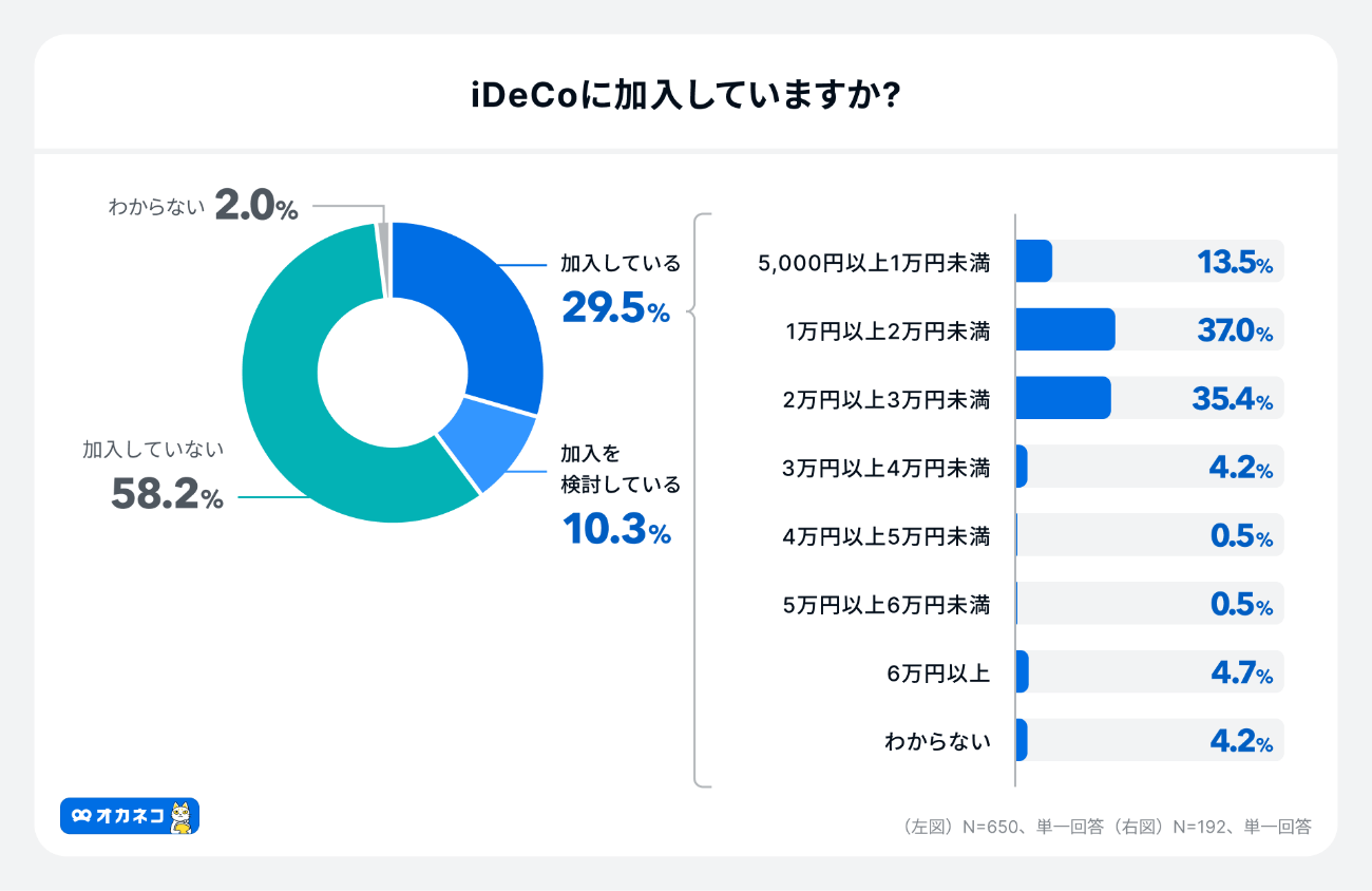 「メリット盛りだくさん」なのに… iDeCo未加入者の4人に1人が「制度がよくわからない」先輩利用者の活用法やNISAとの使い分けまで解説（Finasee（フィナシー））｜dメニューニュース ...