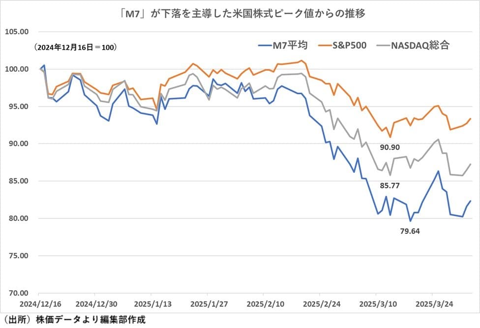 トランプ関税政策で「M7」株価は20％下落、楽天証券の売れ筋「S&P500」や「オルカン」は長期視点から？(1/2) | Finasee（フィナシー）