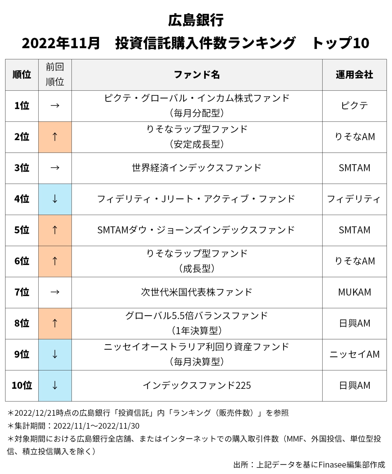 広島銀行 人気ファンドランキング トップ10（2022年11月）(1/2) | Finasee（フィナシー）