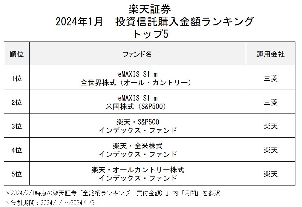 【新NISA】ネット証券で上位常連のS&P500ファンド人気はいつまで続くのか？(2/2) | Finasee（フィナシー）