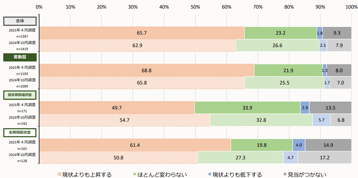 「今後1年間の住宅ローン金利の見通しは？」1400人の答えと“リスク”の理解度(1/2) | Finasee（フィナシー）