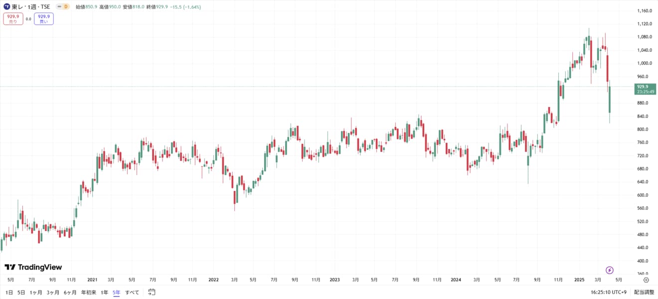東レ【3402】株価はなぜ安い？ PBR 0.7倍、自社株買いで急騰もトランプ関税で下落 乱高下の今後は(1/4) | Finasee（フィナシー）