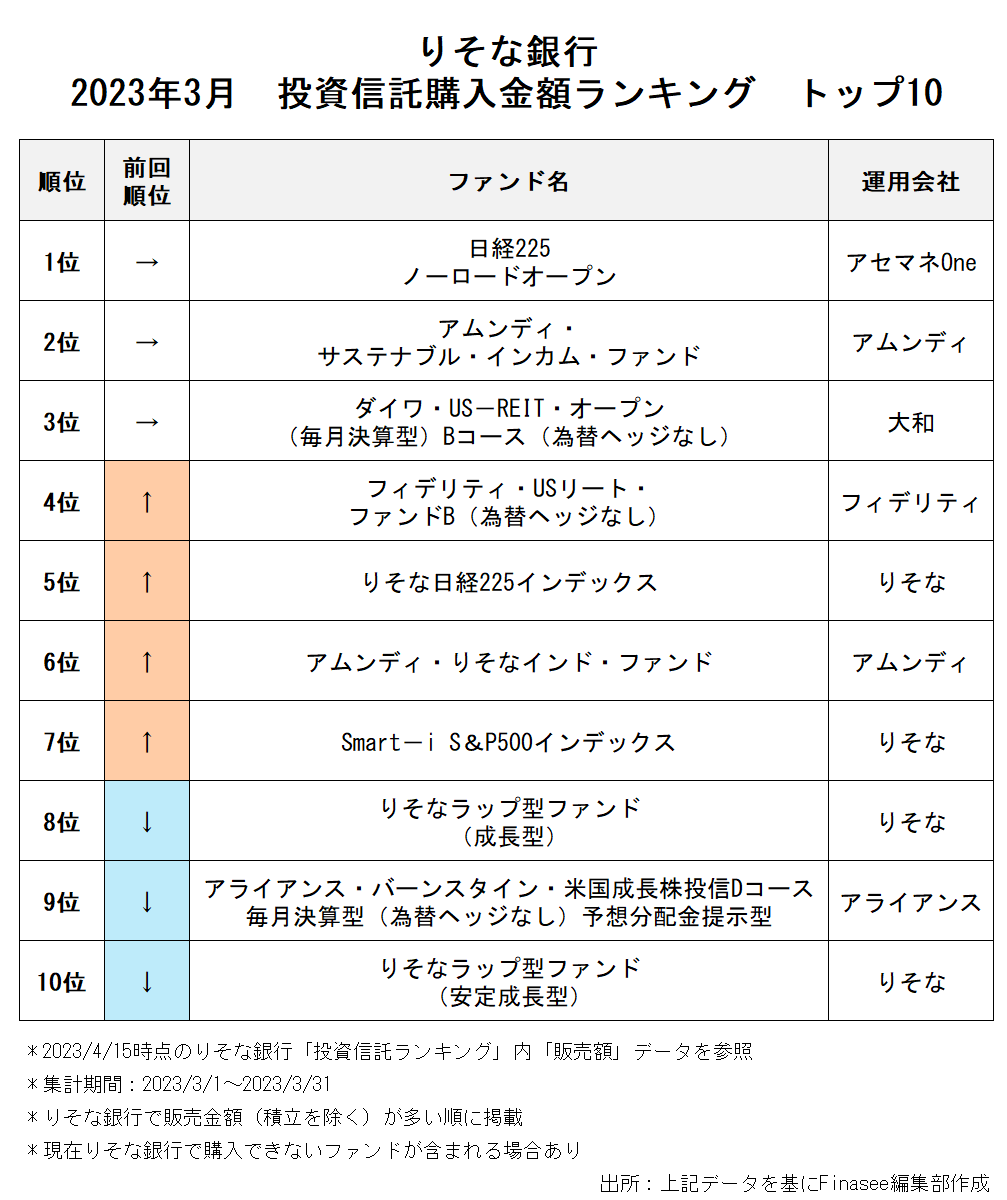 りそな銀行 人気ファンドランキング トップ10（2023年3月）(1/2) | Finasee（フィナシー）