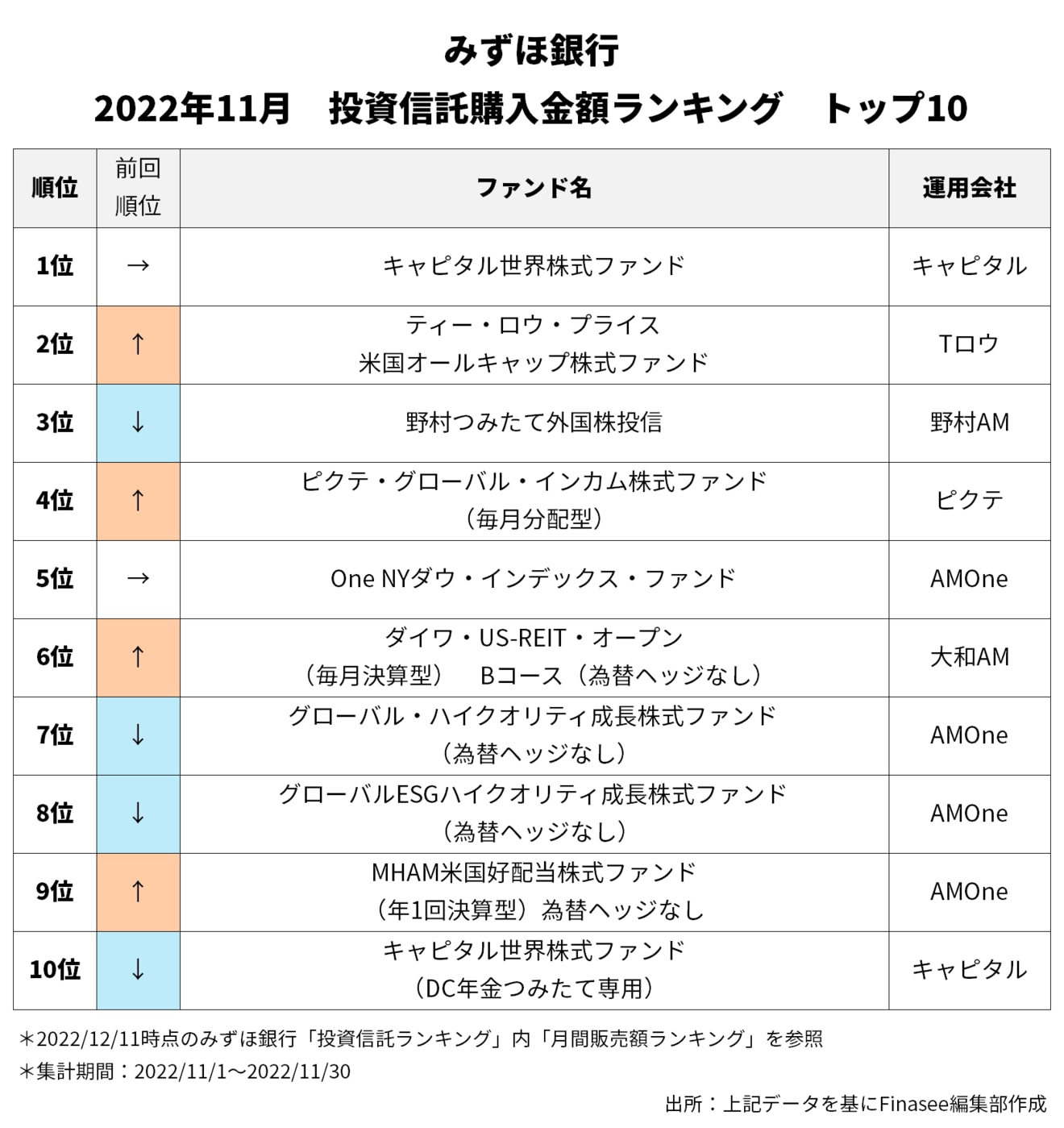 みずほ銀行 人気ファンドランキング トップ10（2022年11月）(1/2) | Finasee（フィナシー）