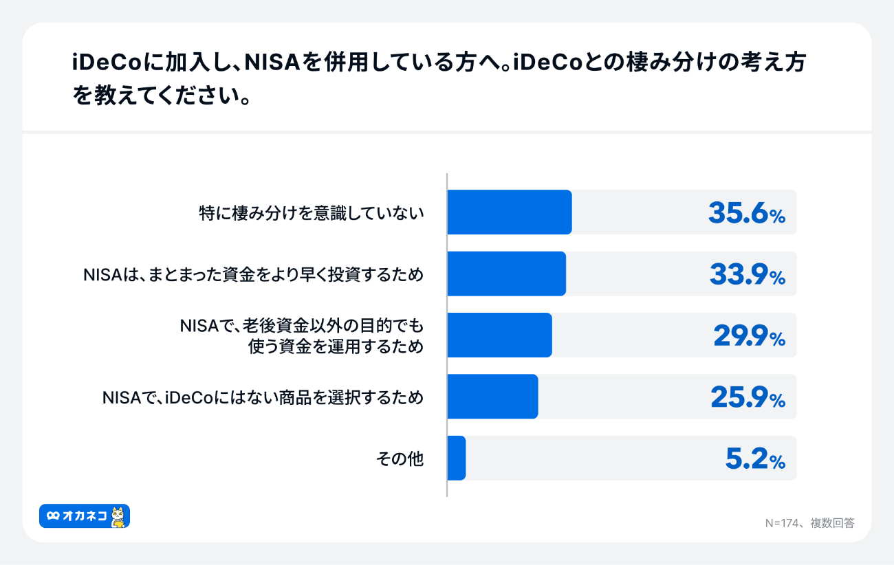 「メリット盛りだくさん」なのに… iDeCo未加入者の4人に1人が「制度がよくわからない」先輩利用者の活用法やNISAとの使い分けまで解説（Finasee（フィナシー））｜dメニューニュース ...