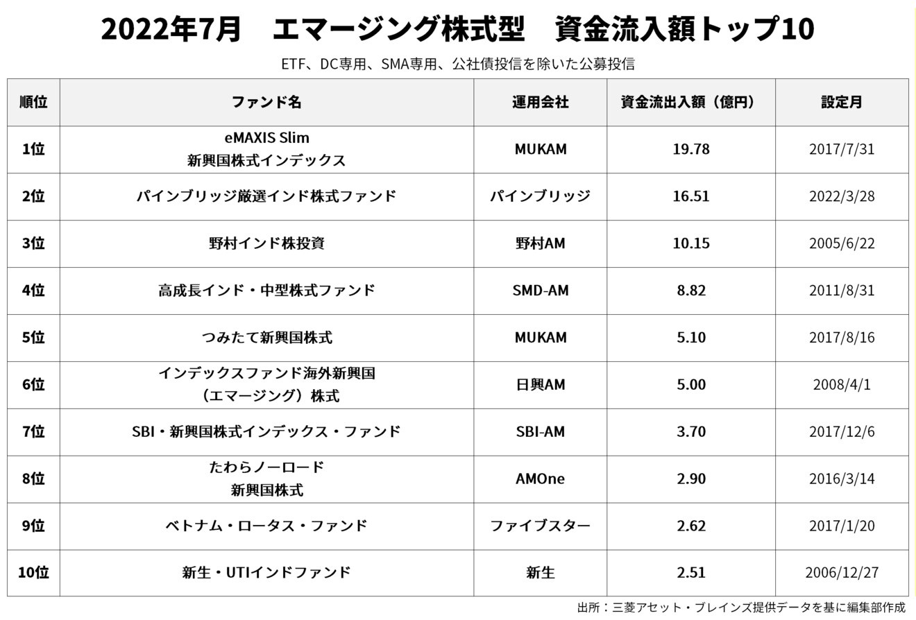 【投資信託 エマージング株式型】資金流入額・リターン・純資産残高ランキング トップ10ファンド（2022年7月）(1/2) | Finasee（フィナシー）