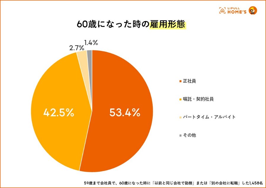 「住まい探しで不平等」約4割が経験のワケ シニアの仕事と住まいのリアルに迫る(1/3) | Finasee（フィナシー）