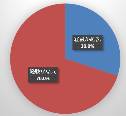 【40代】「資産運用をしたいけれど、損はしたくない」“元本割れ”経験者はどのくらいいるのか？ 全国・全世代との比較は(2/2) | Finasee（フィナシー）