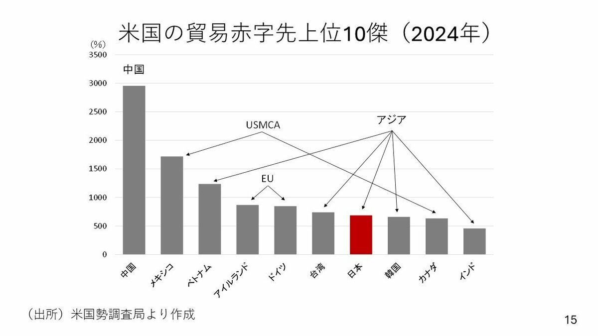 1ドル150円割れ、「円高トレンド」はこの先も続くのか。トランプ関税や植田総裁「国債買い入れ増額」示唆の影響を読み解く(1/5) | Finasee（フィナシー）