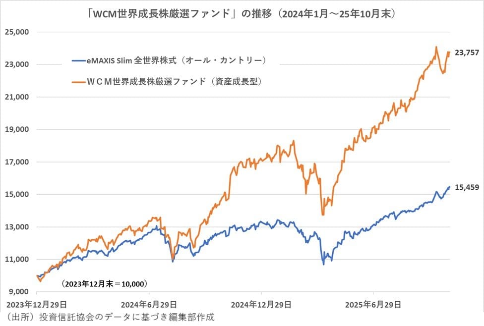SBI証券ランキングで「オルカン」「S&P500」に迫る「NASDAQ100」の勢い、“信託報酬で選ぶ時代”に変化？(2/2) | Finasee（フィナシー）