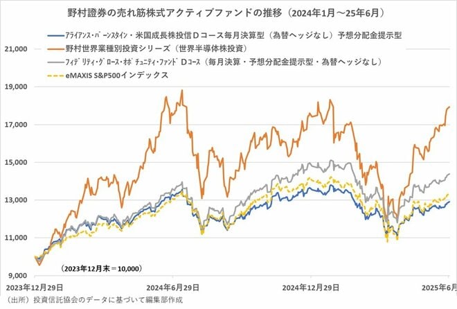 「S&P500」と「半導体」「ゴールド」のパフォーマンス比較、結果は… ？ 野村證券の売れ筋に見る新傾向(2/2) | Finasee（フィナシー）