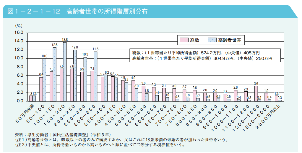 65歳以上世帯の「所得」はいくらか？ ボリュームゾーンを探る【50万円以下～2000万円】(1/2) | Finasee（フィナシー）