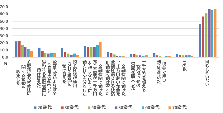 【20代～70代】「元本割れ対策」に年代別の違いはある？ 資産運用「積極派」と「消極派」の割合は(3/4) | Finasee（フィナシー）