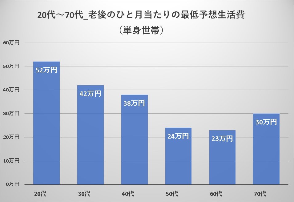 【70代】「老後のひと月当たりの最低予想生活費」はいったいいくらか？【最新版】(1/2) | Finasee（フィナシー）