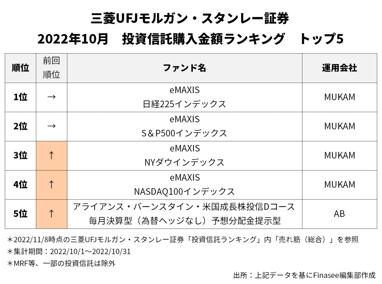 三菱UFJモルガン・スタンレー証券 人気ファンドランキング トップ5（2022年10月）(1/2) | Finasee（フィナシー）