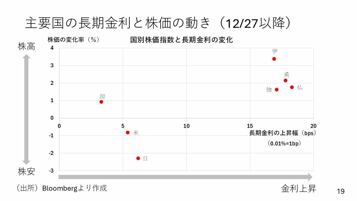 金利上昇で株価はどうなる？トランプ2.0が市場を揺るがす！実質賃金と日銀の動きも徹底解説(2/4) | Finasee（フィナシー）