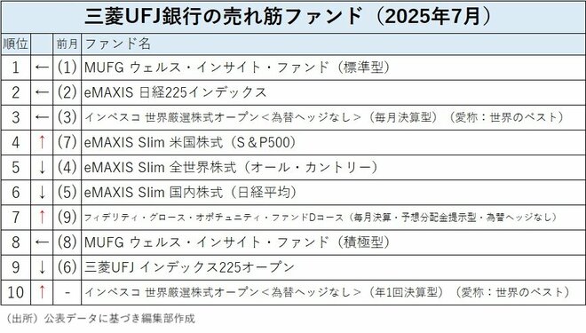 「オルカン」「日経225」が下がり「S&P500」が浮上する三菱UFJ銀行の売れ筋、株式市場の復調でバランス型は？(1/2) | Finasee（フィナシー）