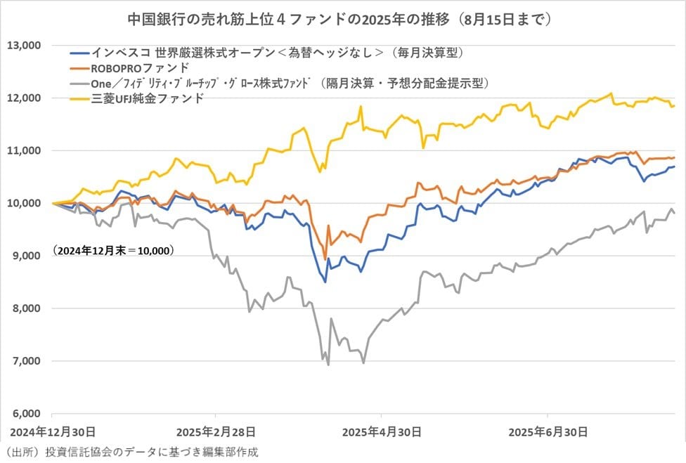 「分配金」の回数で人気に格差!? 中国銀行売れ筋で毎月分配の人気復活、「ROBOPRO」は8月中旬までの成績良好(1/2) | Finasee（フィナシー）