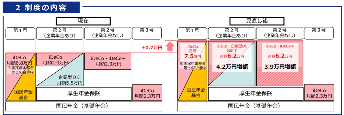 【2025年1月最新】iDeCo掛金上限の改正ポイントについて最低限知っておきたいこと(2/2) | Finasee（フィナシー）