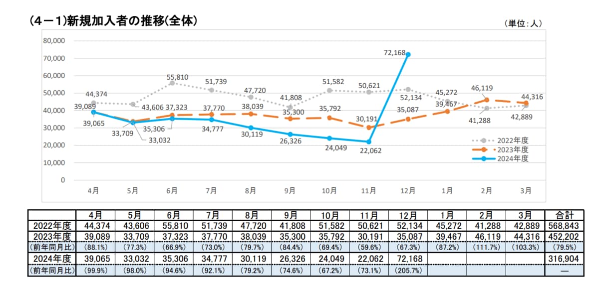 いったい何があったのか？ 「iDeCo新規加入数」が“いきなり2倍”になったワケ【最新データ詳報】(1/3) | Finasee（フィナシー）